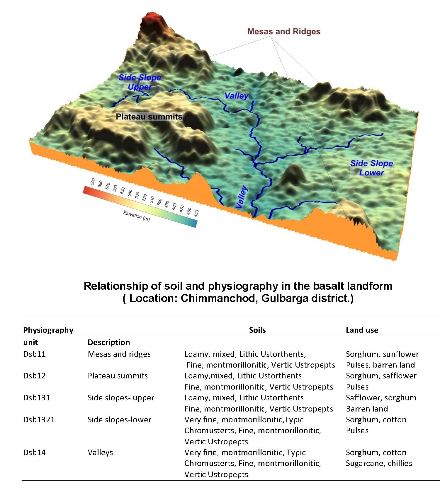 Relationship of soil and physiography in the basalt landform ...